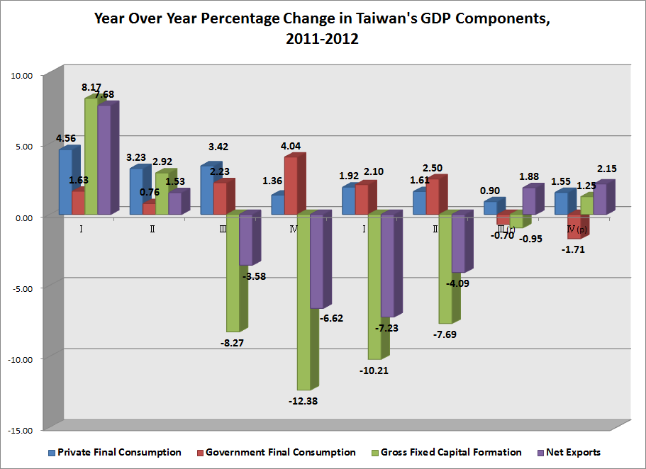 The Bonddad Blog: Taiwan's GDP Rebounds in the Fourth Quarter