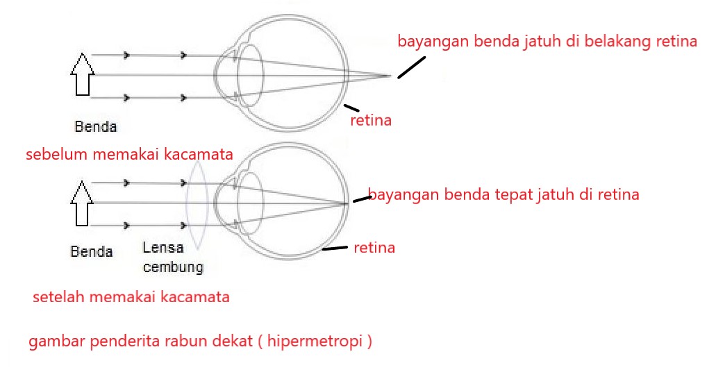 Alat-Alat optik : Pengertian, Rumus dan contoh Soal Penyelesaian ...