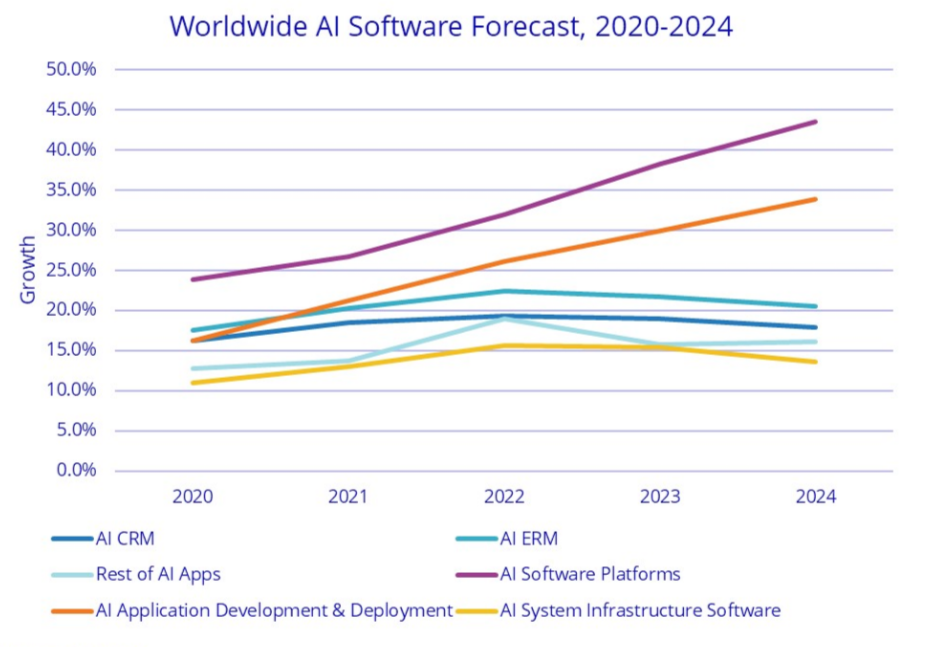 Artificial Intelligence Global Revenue will Reach $554.3B Artificial Intelligence Global Revenue will Reach $554.3B