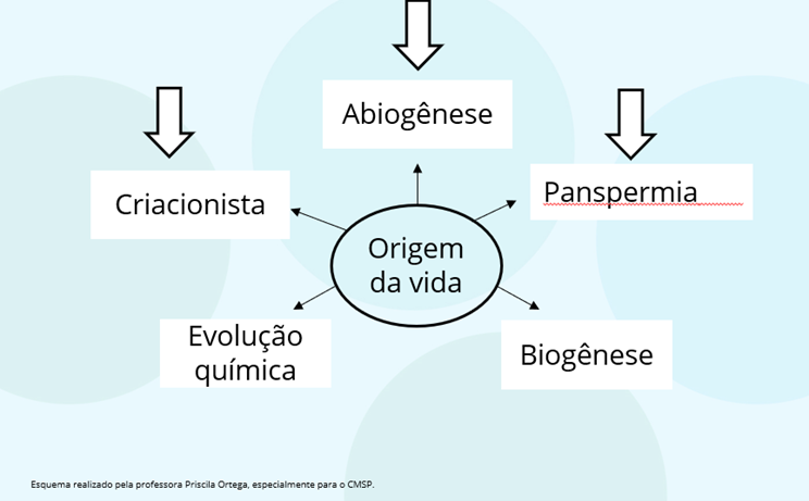 Ciências e Bio - Escola : TEORIAS: ORIGEM DA VIDA