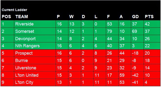 NPL Tasmania: Current Northern Premier League Table and Catch Up Games.