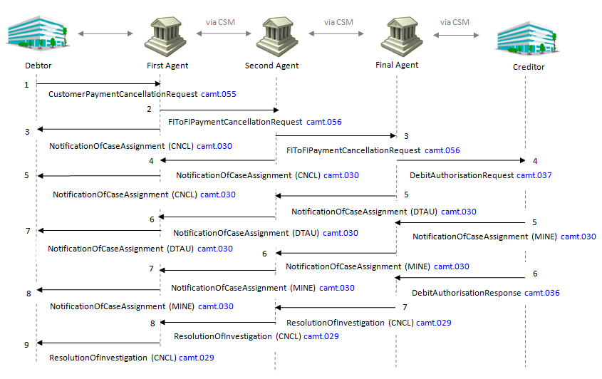 CustomerPaymentCancellationRequest (camt.055) and ...