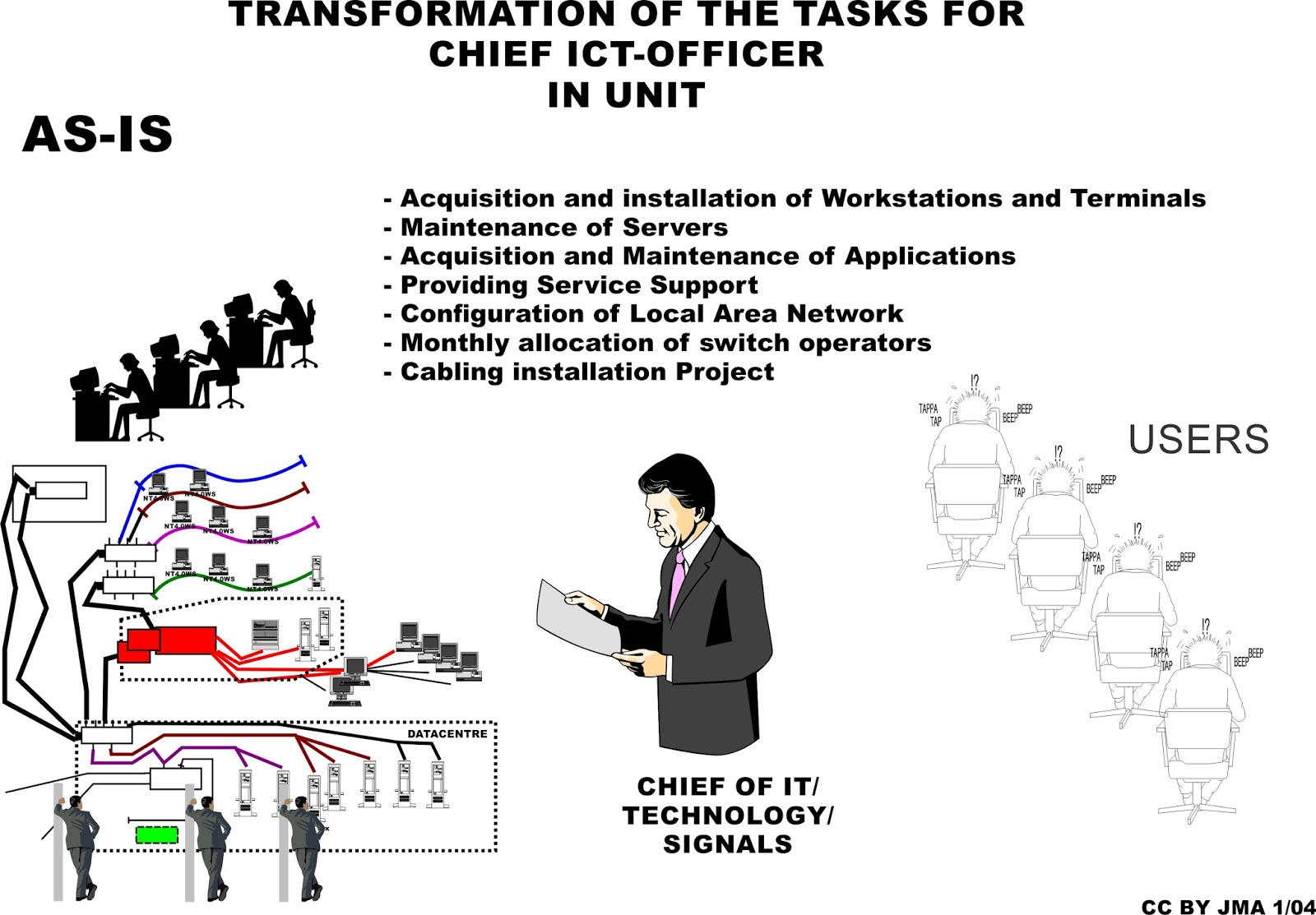 THOUGHTS ABOUT C4I SYSTEMS: Architecture for ICT Service Management ...