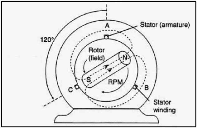 ELECTRICAL ZONE: Sistem Eksitasi Generator Sinkron – Part I