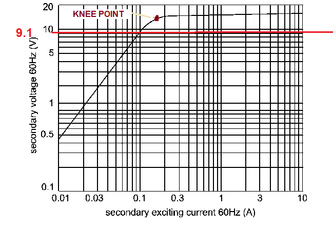 What are the Conditions in Selecting Current Transformer in Protective ...