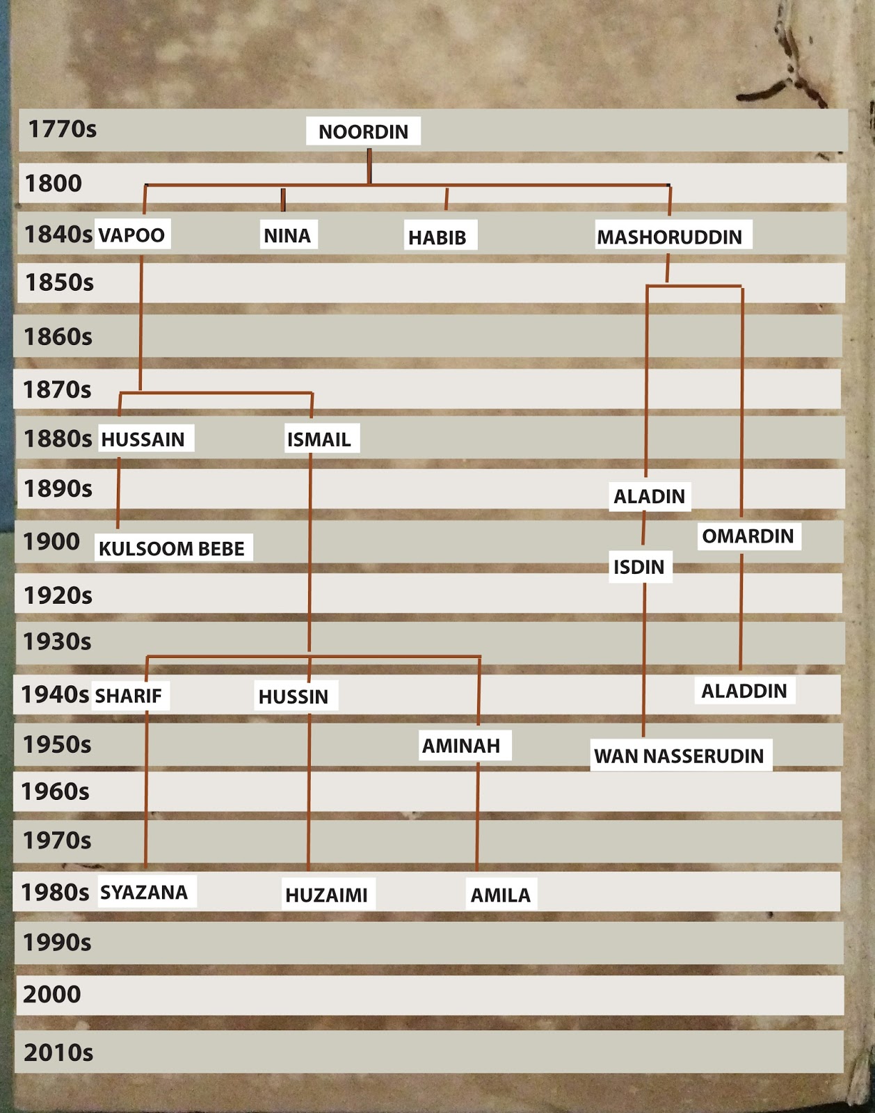Occasional jottings by M S Marikan: My tree keeps growing