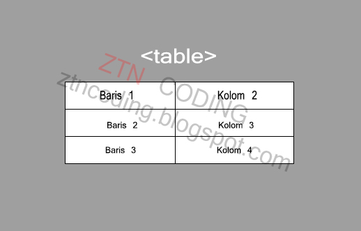Cara Membuat Tabel Table Di Postingan Blogger - ZTN CODING