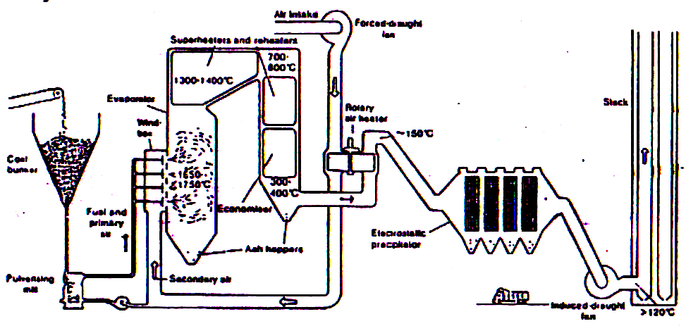 Boiler dan Alat Bantu Untuk Sistem PLTU | ADDY SUMOHARJO BLOG
