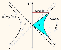 Hyperbolic Functions - I