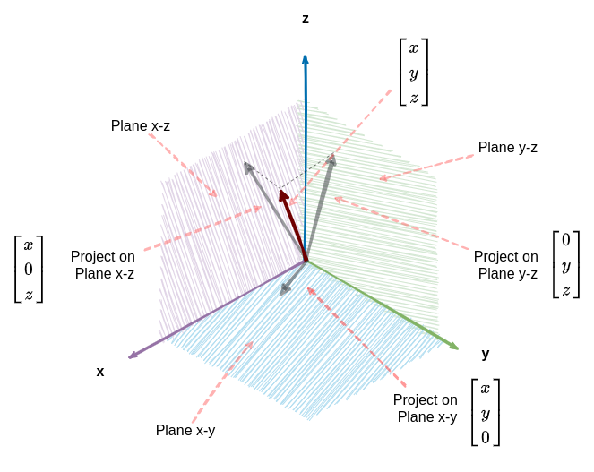 Basic linear algebra : Linear mapping