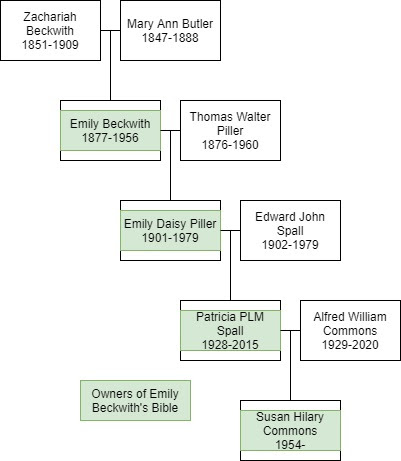 Skeletons in the Closet: Emily Beckwith's Bible