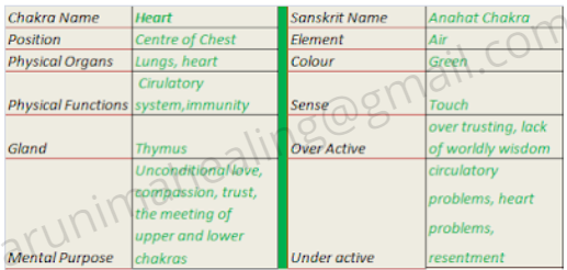 Heal with Arunima: Heart Chakra – Love and Jealousy
