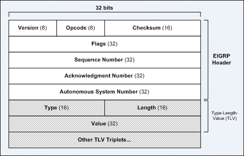 RFC 7868 Cisco's EIGRP (enhanced interior gateway routing protocol)