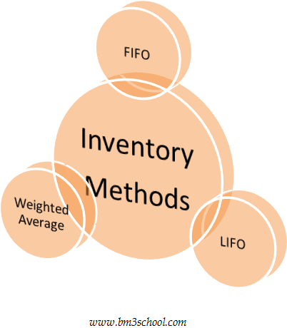 Inventory Methods: FIFO, LIFO, Weighted Average Method - Bm3schools ...