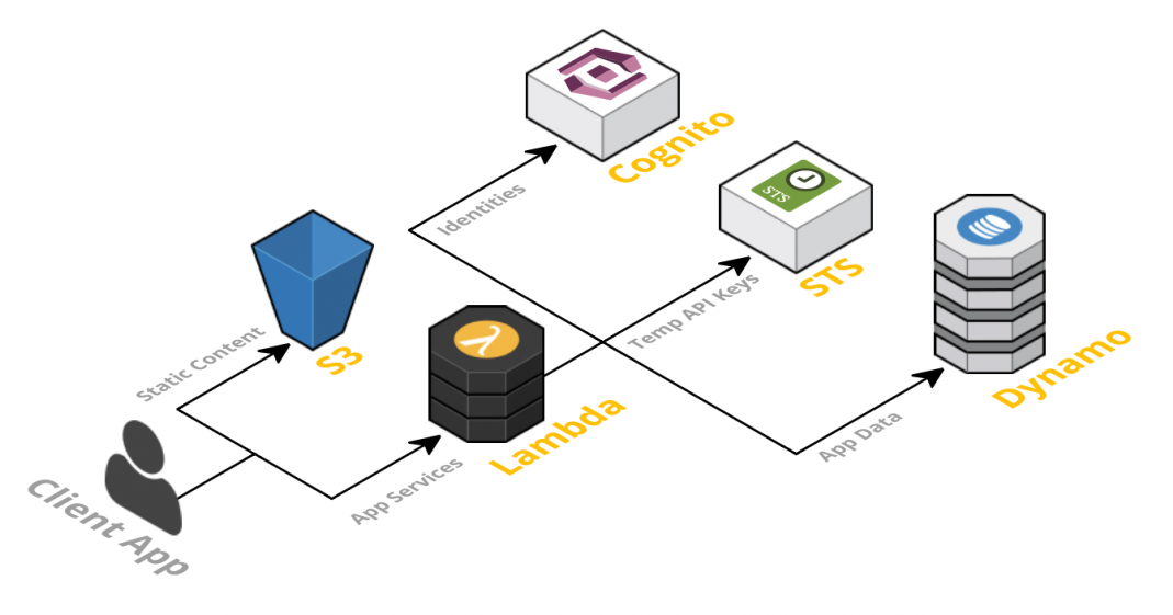 Microservices & Serverless Architecture - AEM Tutorials for Beginners