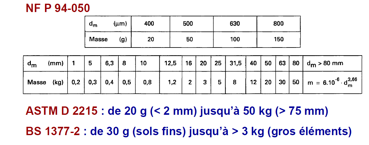 La teneur en eau d'un matériau