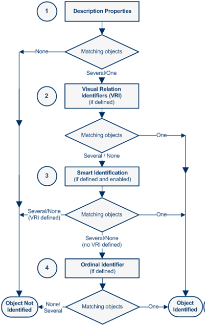 Object Identification Process In Uft User Friendly Tech Help 8521