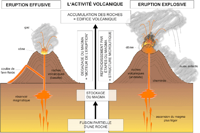 Mon BlogSVT: Chapitre 2 : Les phénomènes géologiques et les risques naturels