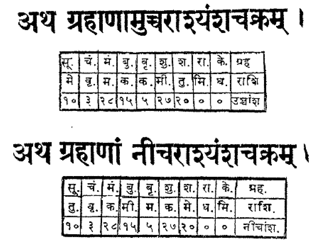 Hindu Astrology: Parashara: Charts and Tables