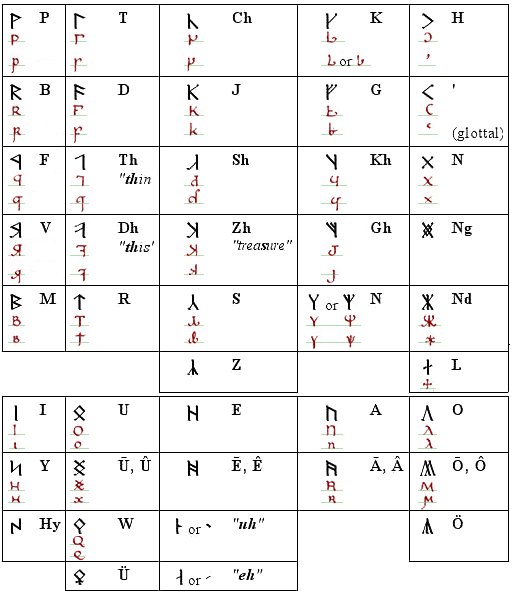 Dwarvish Alphabet