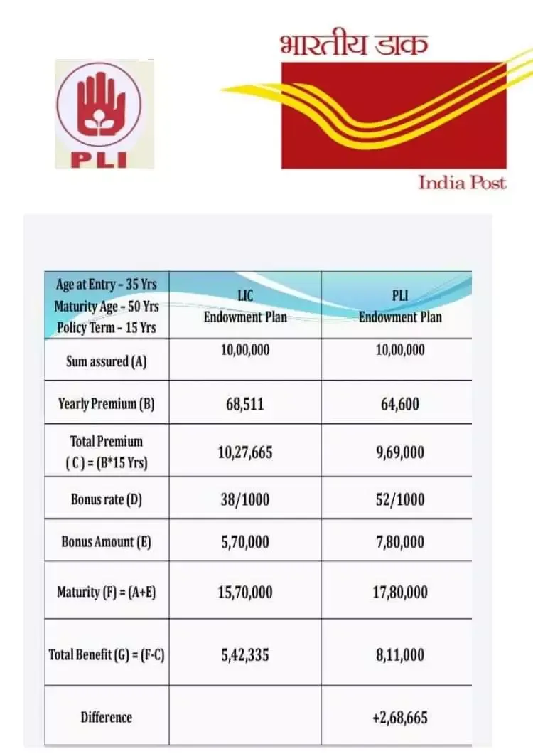 Postal Life Insurance (PLI) V/s LIC (Life Insurance Corporation ...
