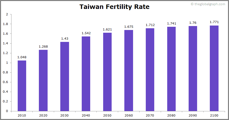 Taiwan Population | 2021 | The Global Graph