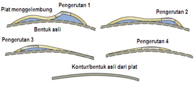 Metode Perbaikan Bodi dengan Pengerutan Panel (Shrinking)