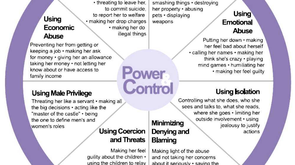 Abusive power and control