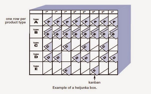 Heijunka Box | Lean Manufacturing Tools