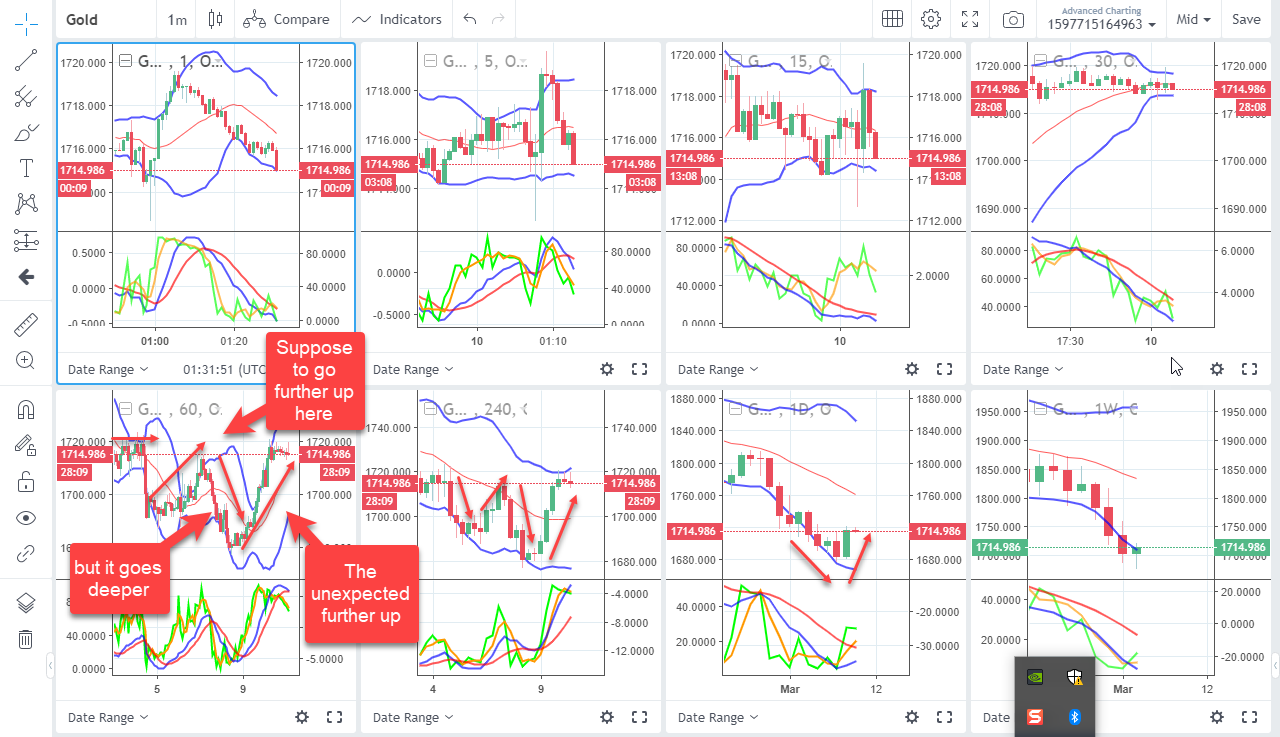 Forex Trading | Forex Signal | Forex Forecast: Gold XAUUSD Chart ...