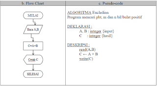 Pengertian dan Contoh Algoritma dalam Bahasa Pemrograman - Teknologi IT