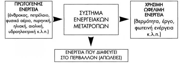 PHYSIC LESSONS: ΦΥΣΙΚΗ Α ΛΥΚΕΙΟΥ ΔΙΑΤΗΡΗΣΗ ΤΗΣ ΟΛΙΚΗΣ ΕΝΕΡΓΕΙΑΣ ΚΑΙ ...