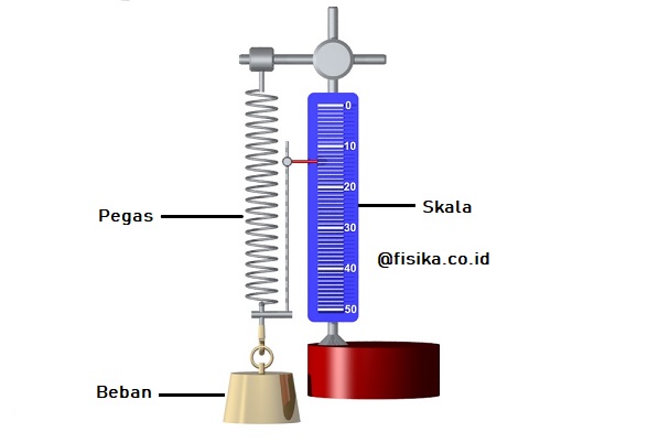Dinamometer: Pengertian, Fungsi, dan Cara Kerja | Fisika