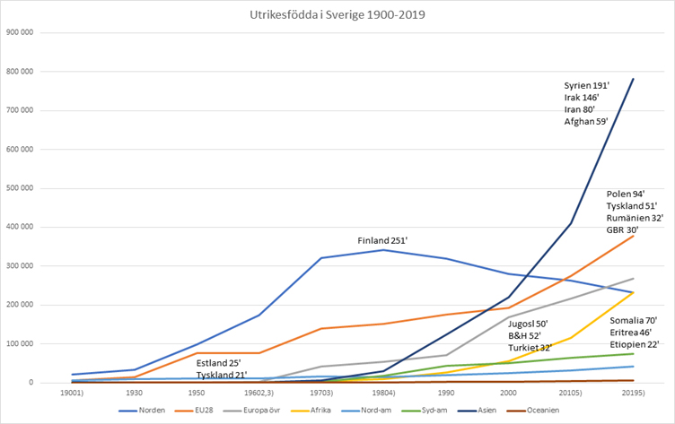 Migration in Sweden