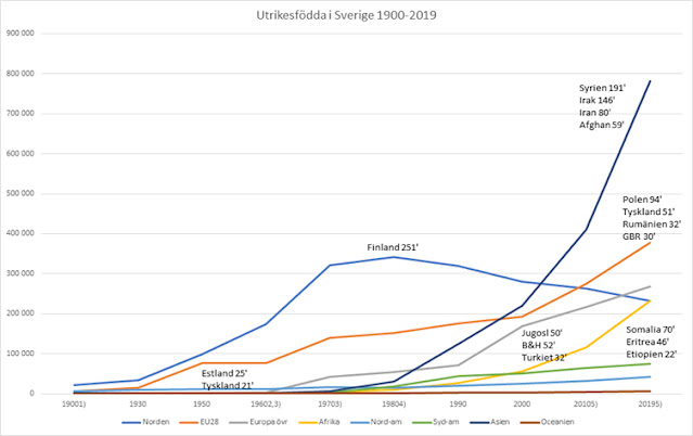 Migration in Sweden