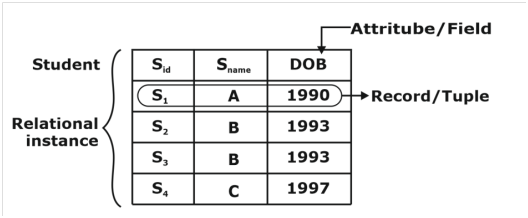 Introduction to Relational model ~ TUTORIALTPOINT- Java Tutorial, C ...