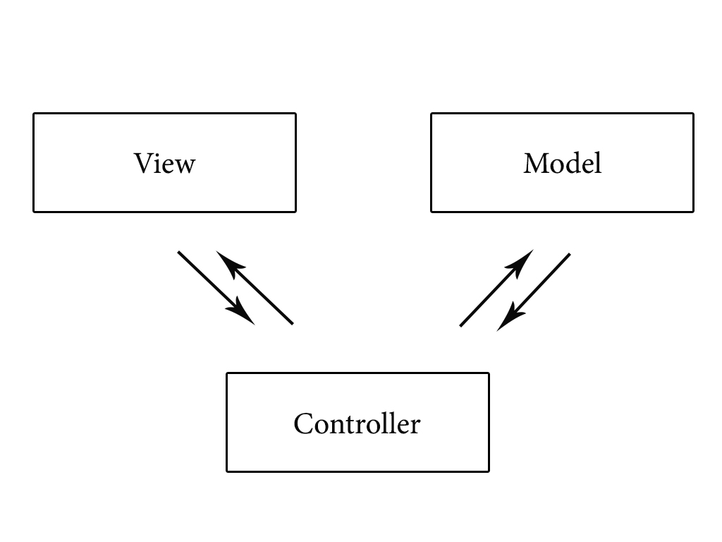 Apa itu MVC? Model-View-Controller - Repeat Loop