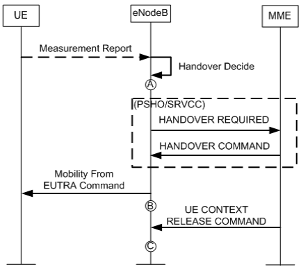Telecom knowledge and experience sharing: LTE KPI