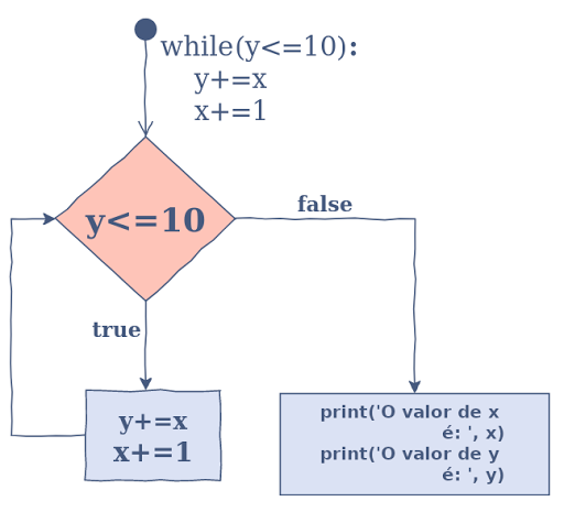 Como você executa um loop while no Python? ~ Acervo Lima
