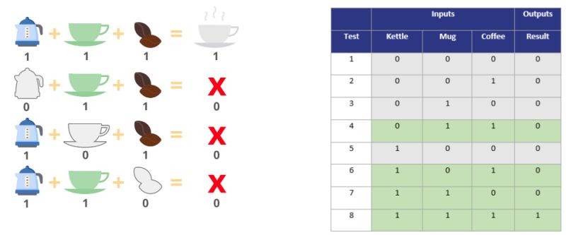 Yazılım Çorbası: DO-178B MC/DC Coverage Nedir? - Level A