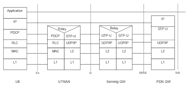 LTE Interfaces and their protocol stacks