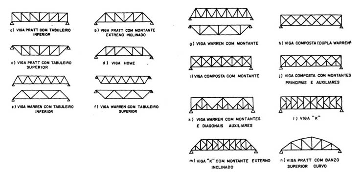 R1 Engenharia: PONTES TRELIÇADAS