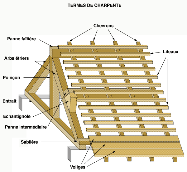 Génie Civil Charpentes Béton Armé Ingénierie Les Termes Utilisés En