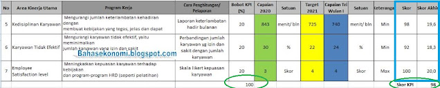 Key Performance Indicator: Cara Menghitung Skor KPI