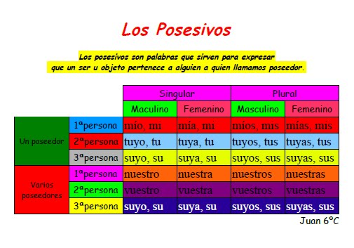 Aventura TIC 2.0: Pósters: Los posesivos