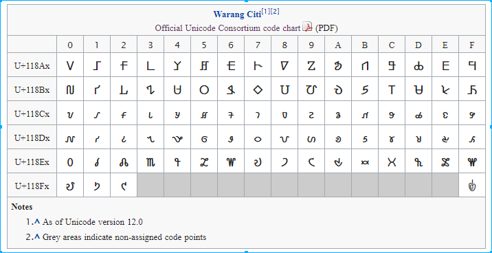 EE Warang Chiti 𑢹𑢷𑢡𑢼𑢪 𑢯𑢢𑢵𑢢: Official Unicode Consortium code chart # ...