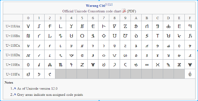 EE Warang Chiti 𑢹𑢷𑢡𑢼𑢪 𑢯𑢢𑢵𑢢: Official Unicode Consortium code chart # ...