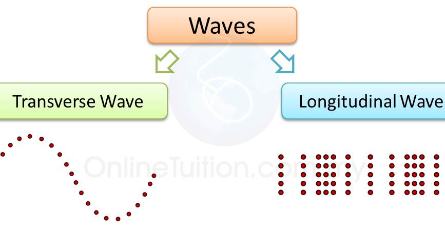 Types of Waves | SPM Physics Form 4/Form 5 Revision Notes