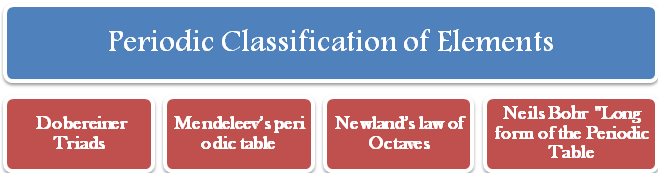 CBSE_NCERT- 10th : Chapter wise test-Periodic Classification of elements