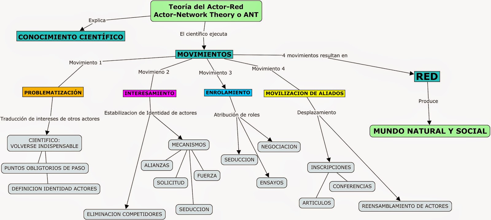 Blog MG: Mapa Conceptual 2: Proyecto Final: Teoria del Actor-Red